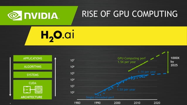 World's Fastest Machine Learning With GPUs | PPT