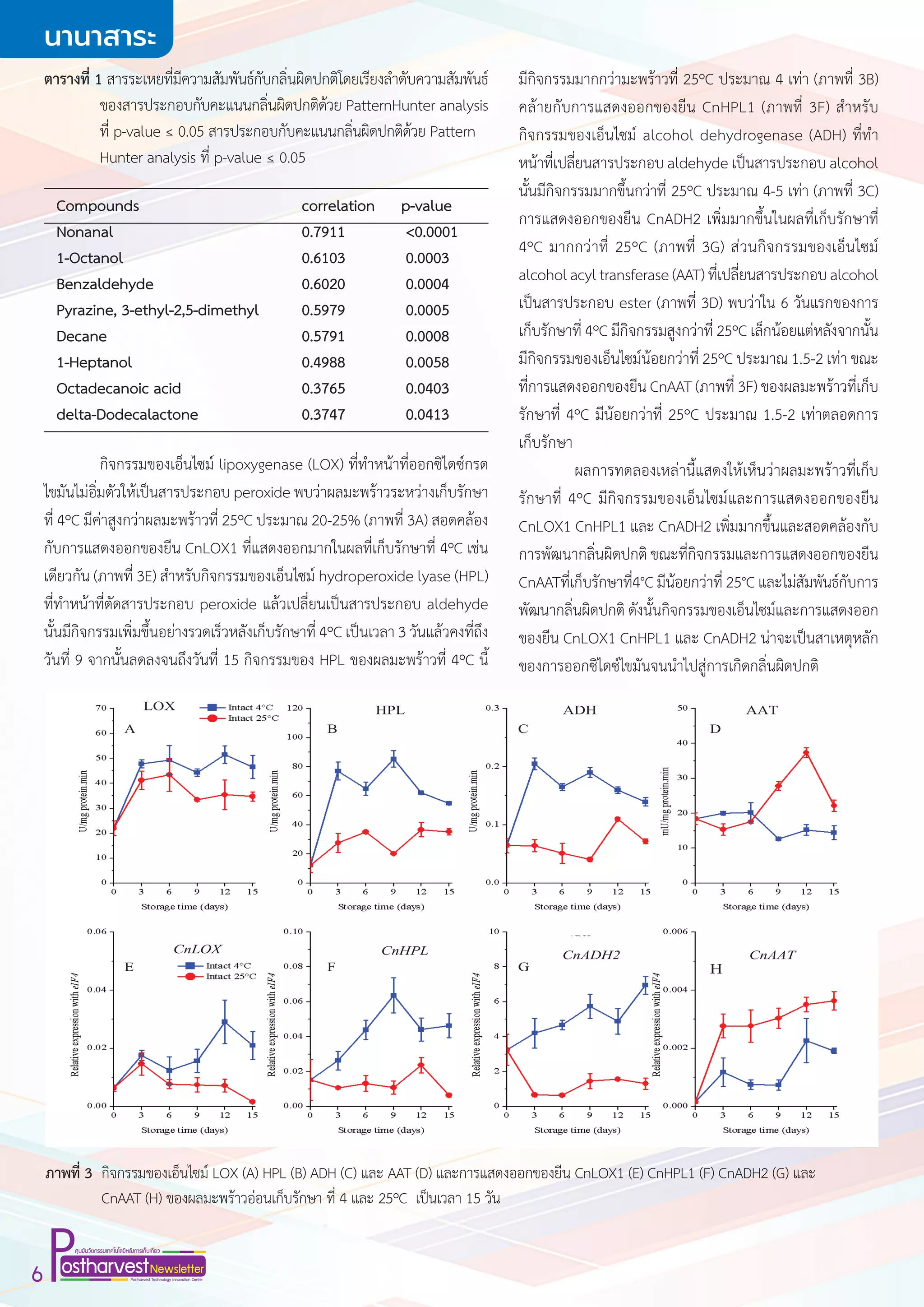 Postharvest Newsletter ปีที่ 18 ฉบับที่ 2 เมษายน - มิถุนายน 2562 | PDF