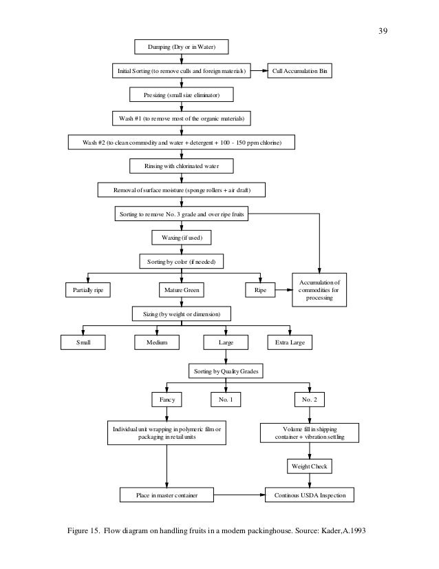 Post harvest handling