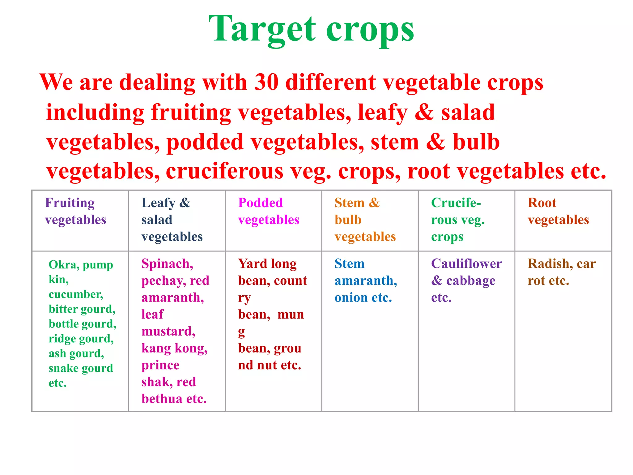 Pre and post harvest management techniques of some vegetable crops for ...
