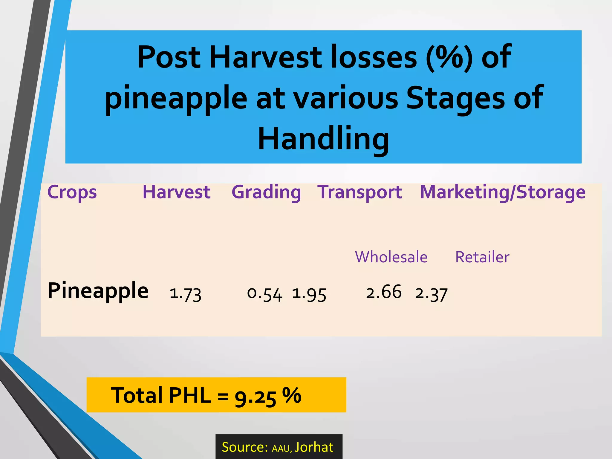 Post harvest management of pineapple | PPTX