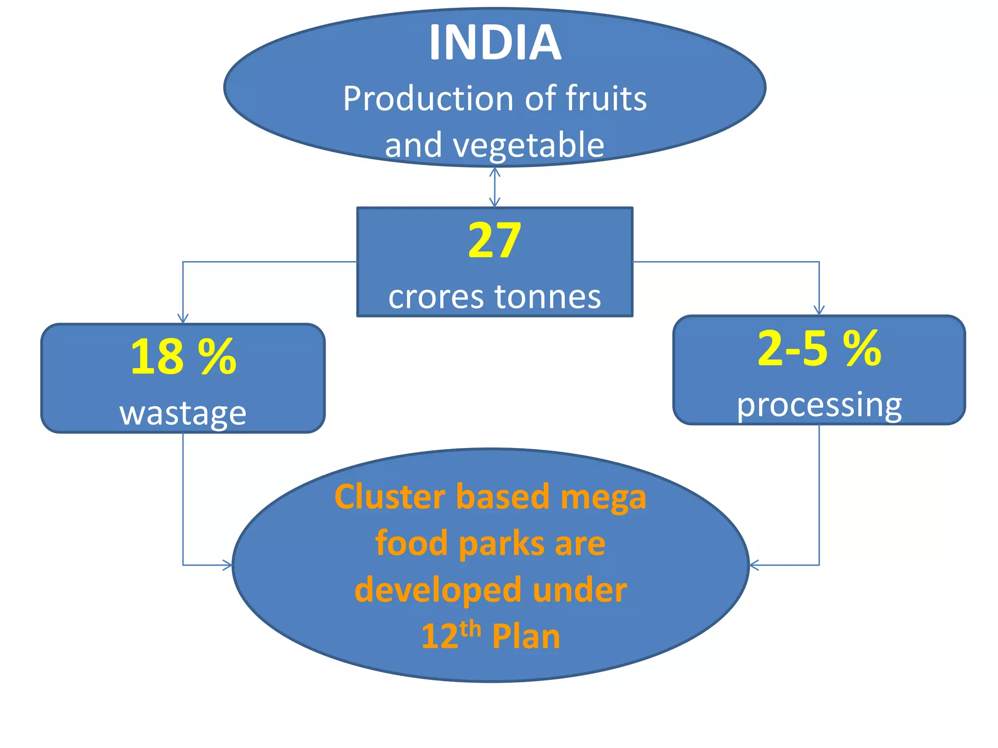 Postharvest technology | PPTX