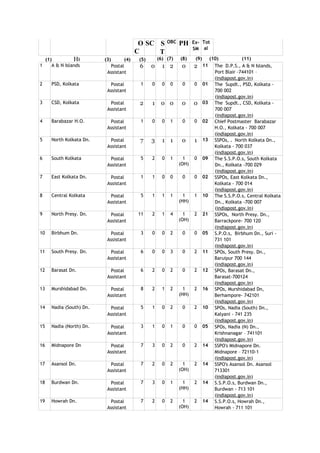 Sa and PA in India | PDF