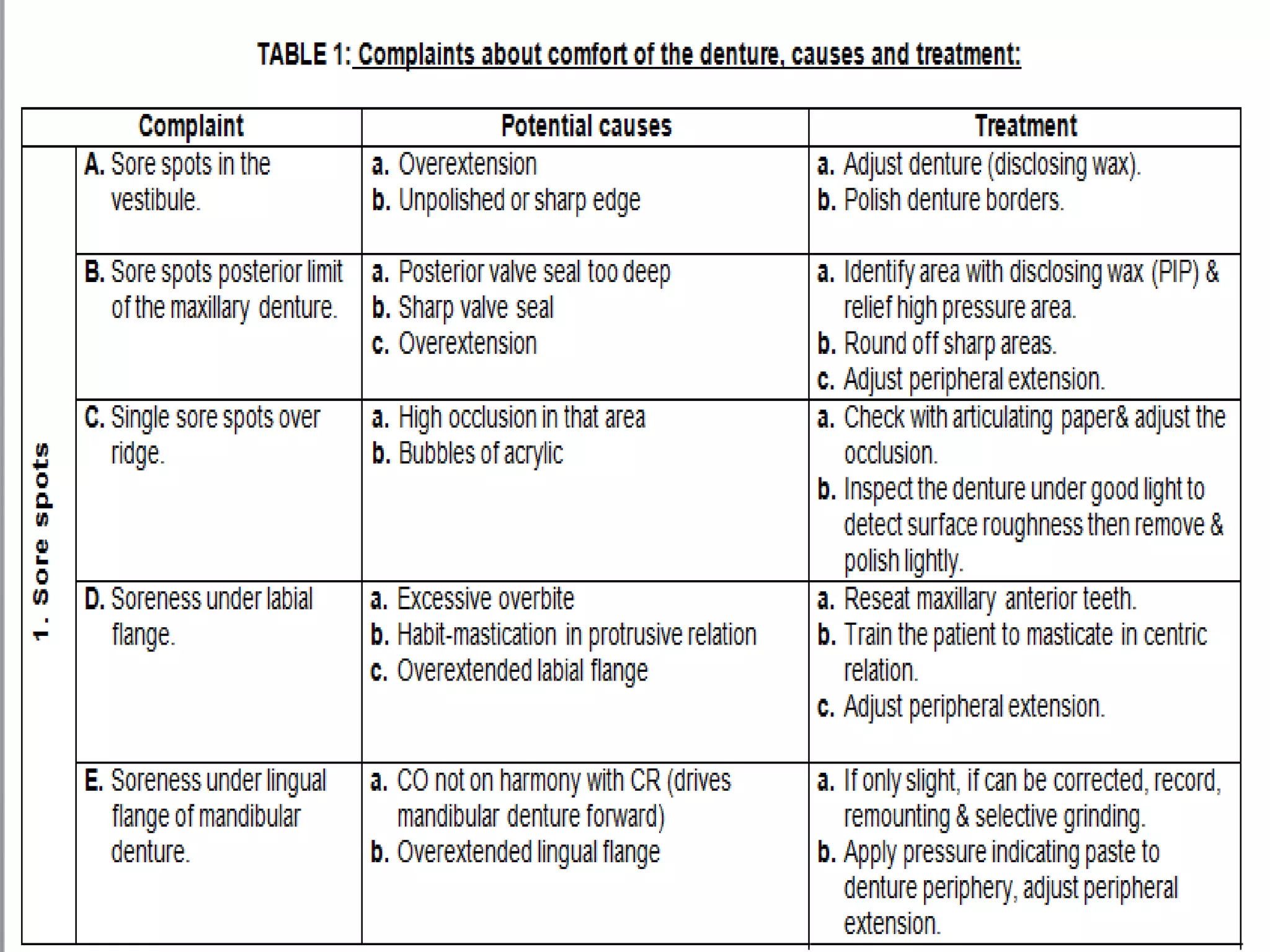 Post insertion complaints in complete dentures | PPTX
