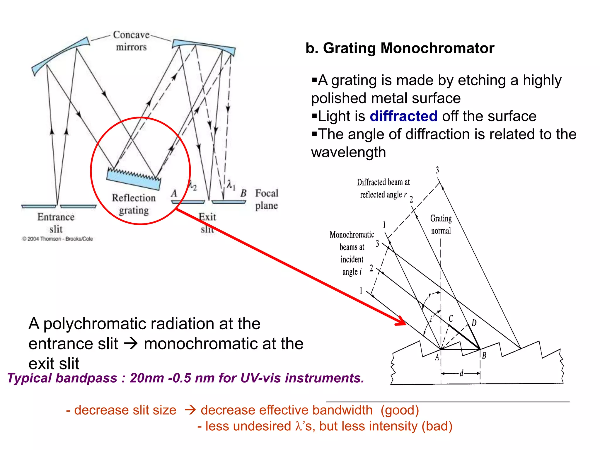 Absorption Spectroscopy | PPTX