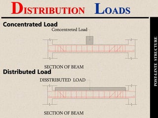 Post lintel structre | PDF
