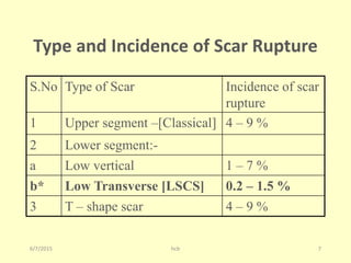 Post lscs pregnancy | PPTX
