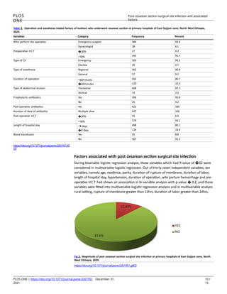 POST LSCS Surgical site wound infections | PPTX