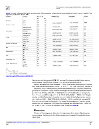 POST LSCS Surgical site wound infections | PPTX