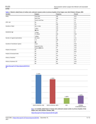 POST LSCS Surgical site wound infections | PPTX