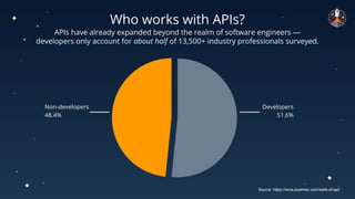 State of the API: Insights Into the Future of APIs | PPT