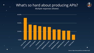 State of the API: Insights Into the Future of APIs | PPT