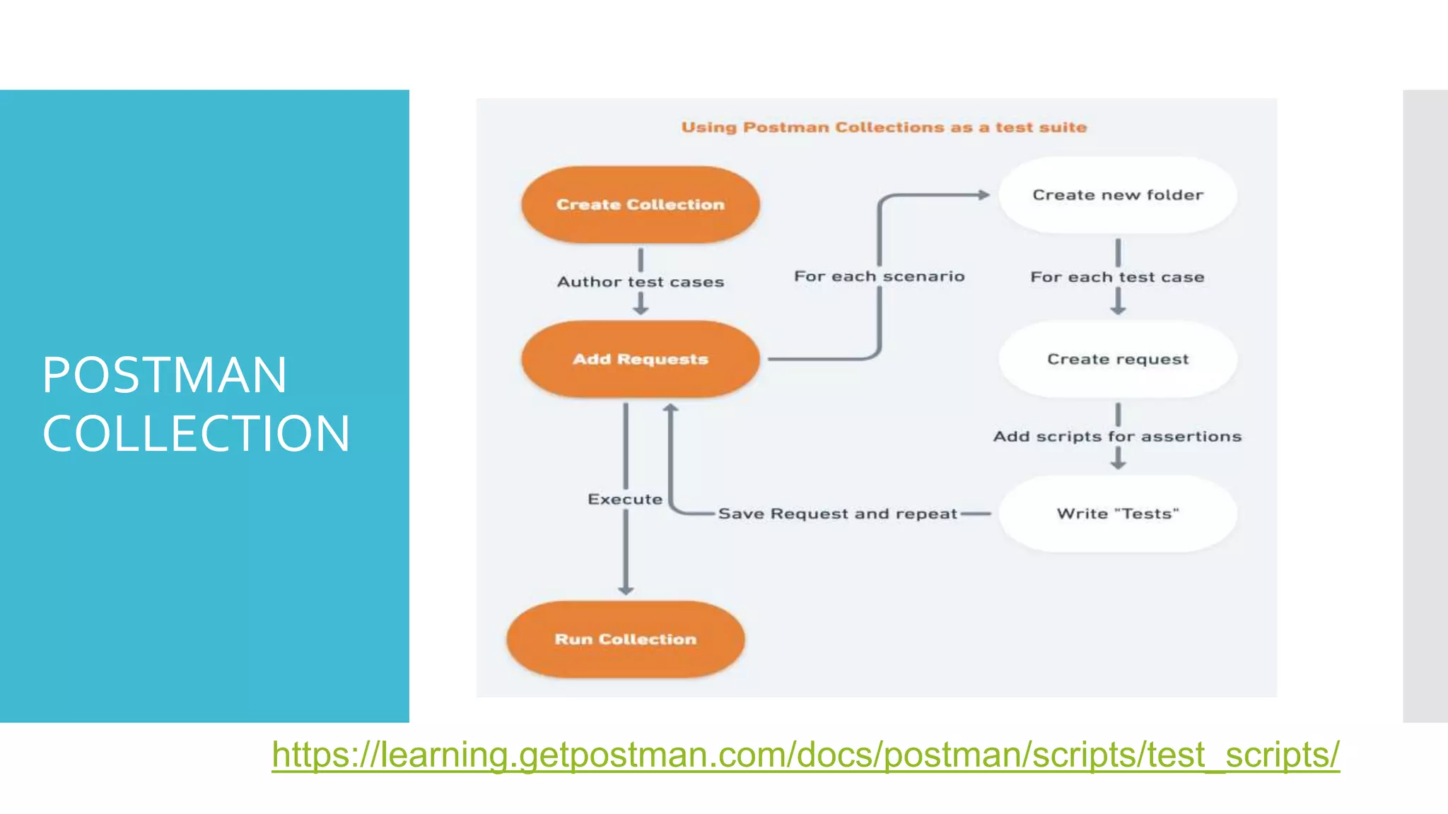 Postman Integration Testing | PPTX