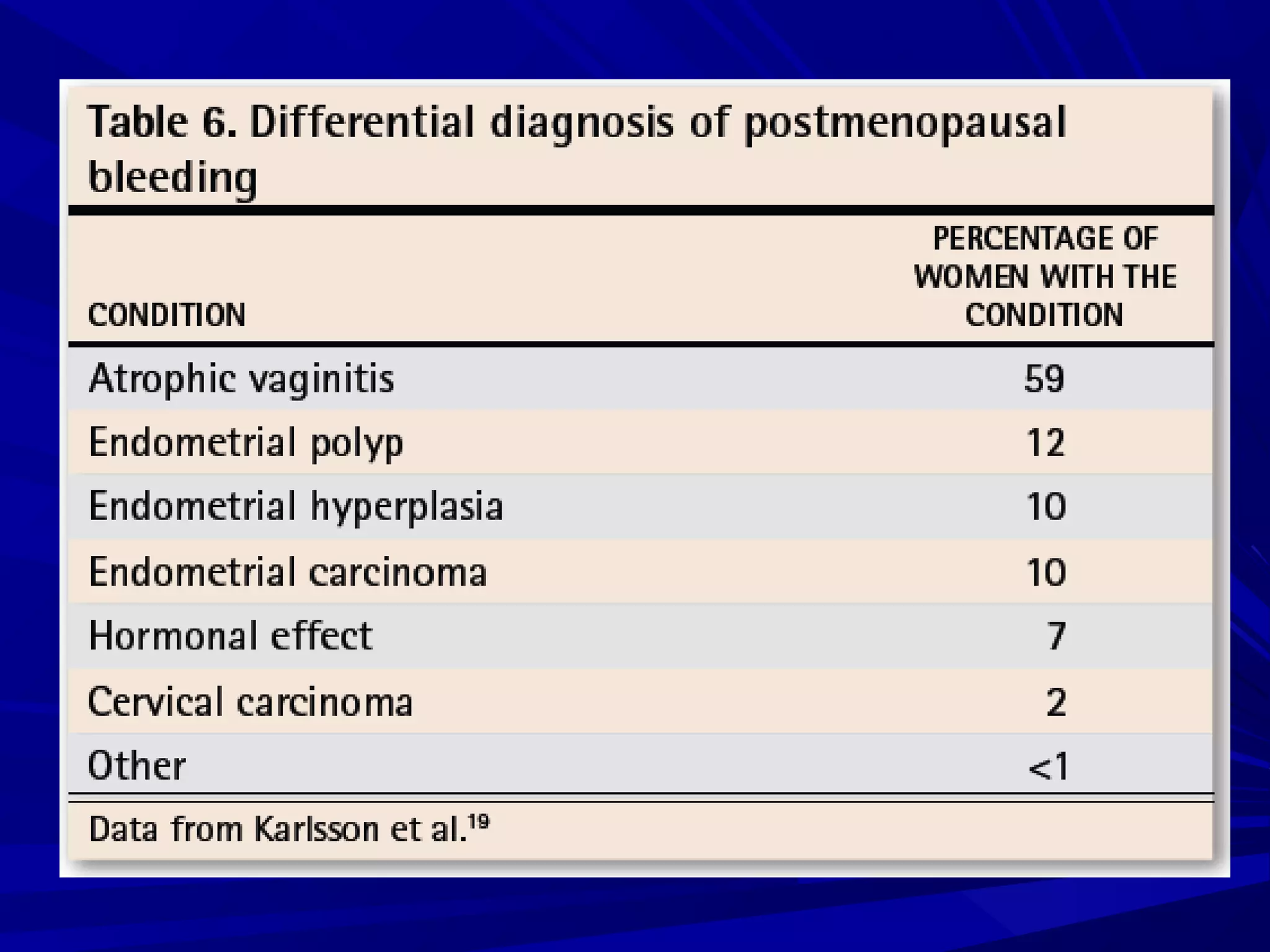 Postmenopausal bleeding for undergraduate | PPT