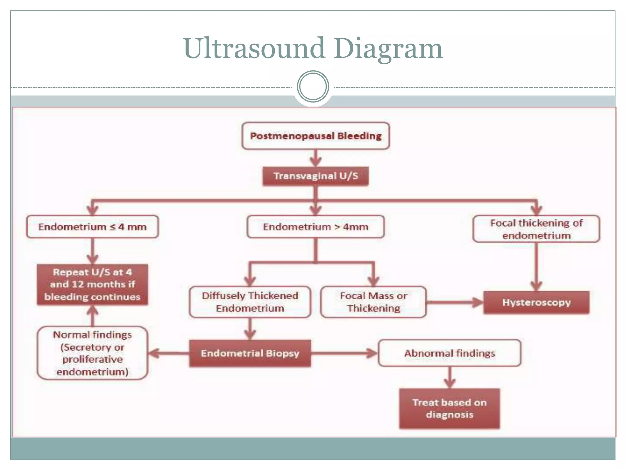 Post menopausal bleeding seminar | PPTX