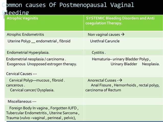 Postmenopausal vaginal bleeding | PPTX