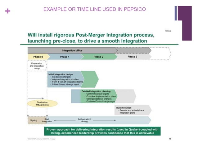 Successful Post merger integration | PPTX