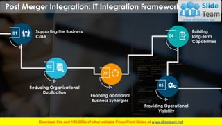 Post Merger Integration Integrating It PowerPoint Presentation Slides | PDF