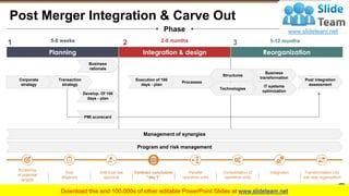 Post Merger Integration PowerPoint Presentation Slides | PDF