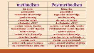 Postmethod and elt | PPTX
