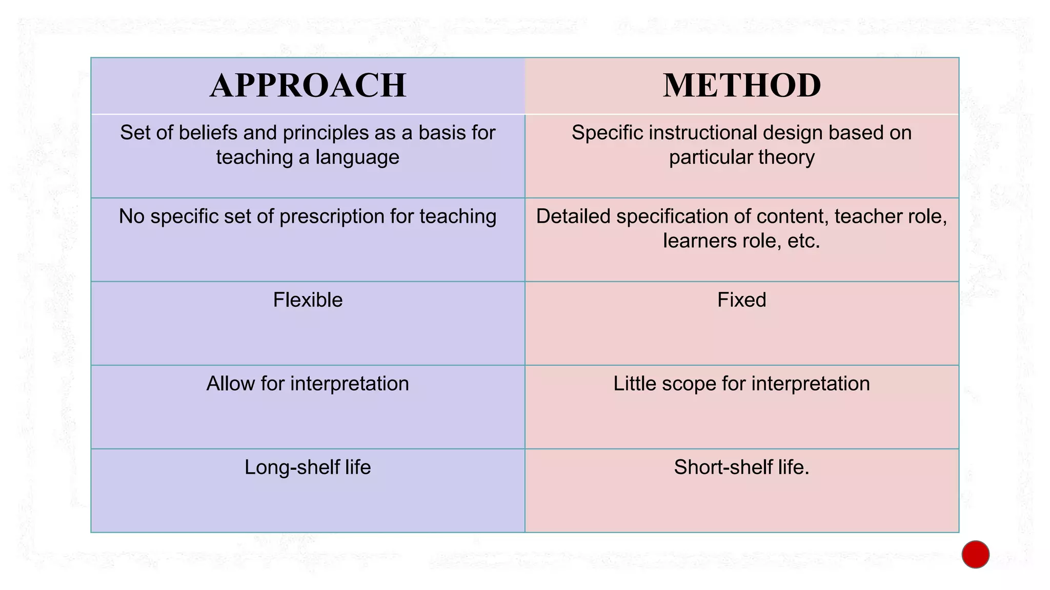 The Post-Method era | PPTX