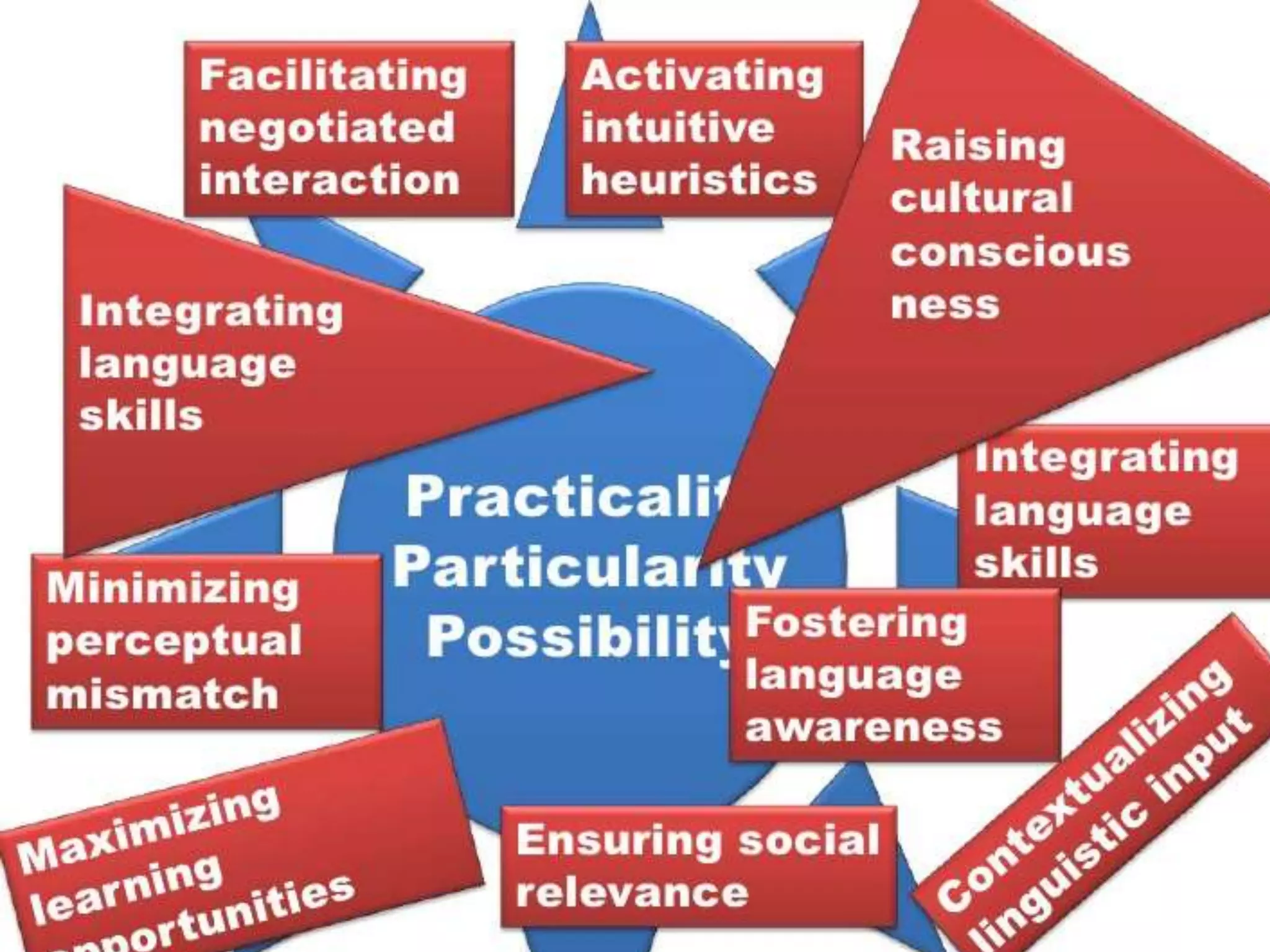 Post method pedagogy | PPTX