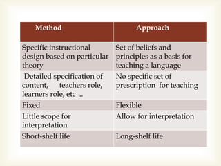 Post methods era in Language Teaching | PPTX