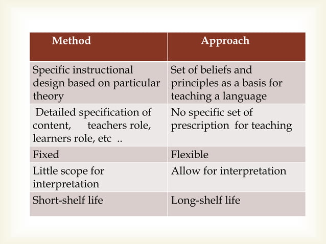 Post Methods Era In Language Teaching Ppt