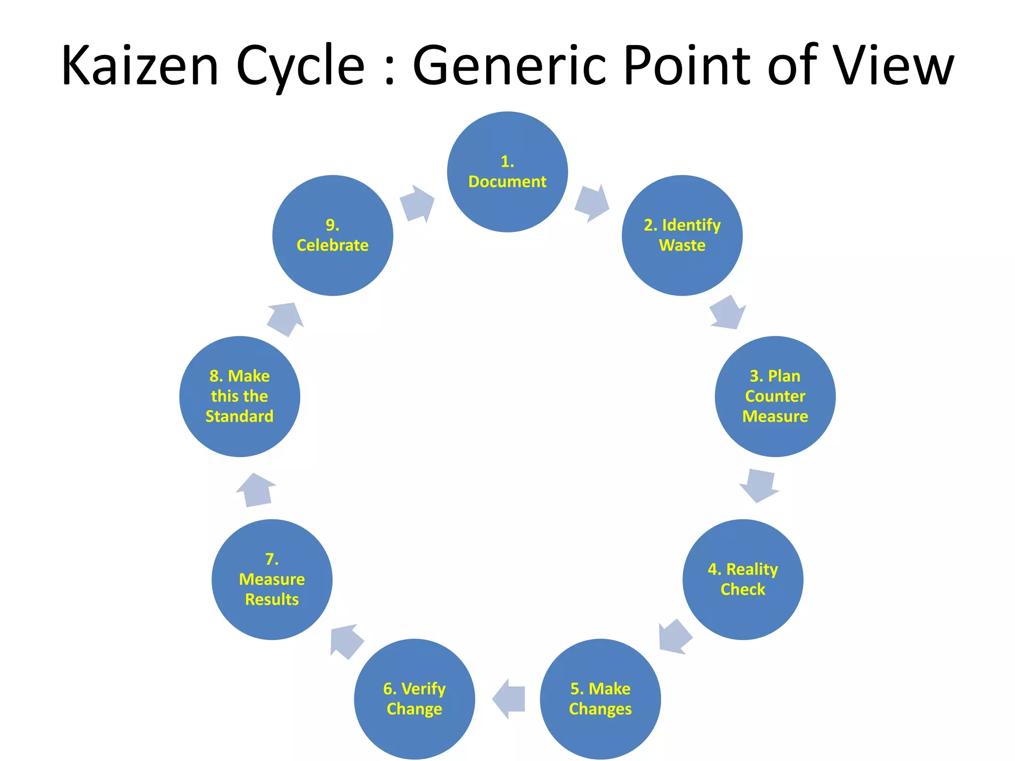 Kaizen - Continual Improvement Program | PPTX