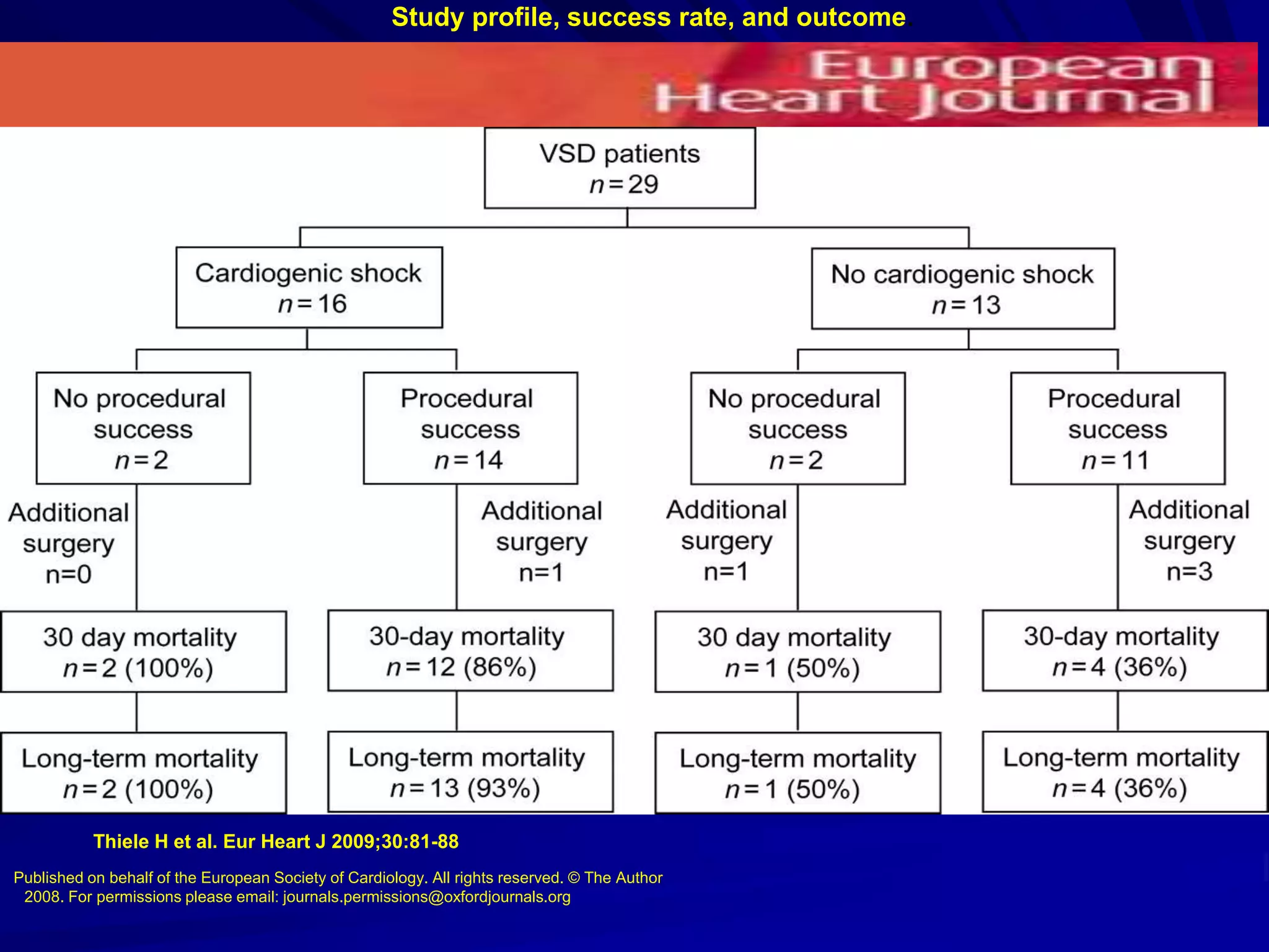 Post Myocardial infarction vsd repair by infarct exclusion technique | PPT