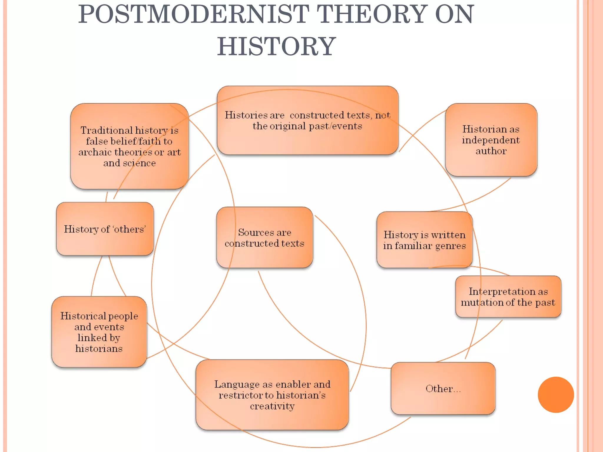 Postmodernism and history | PPT