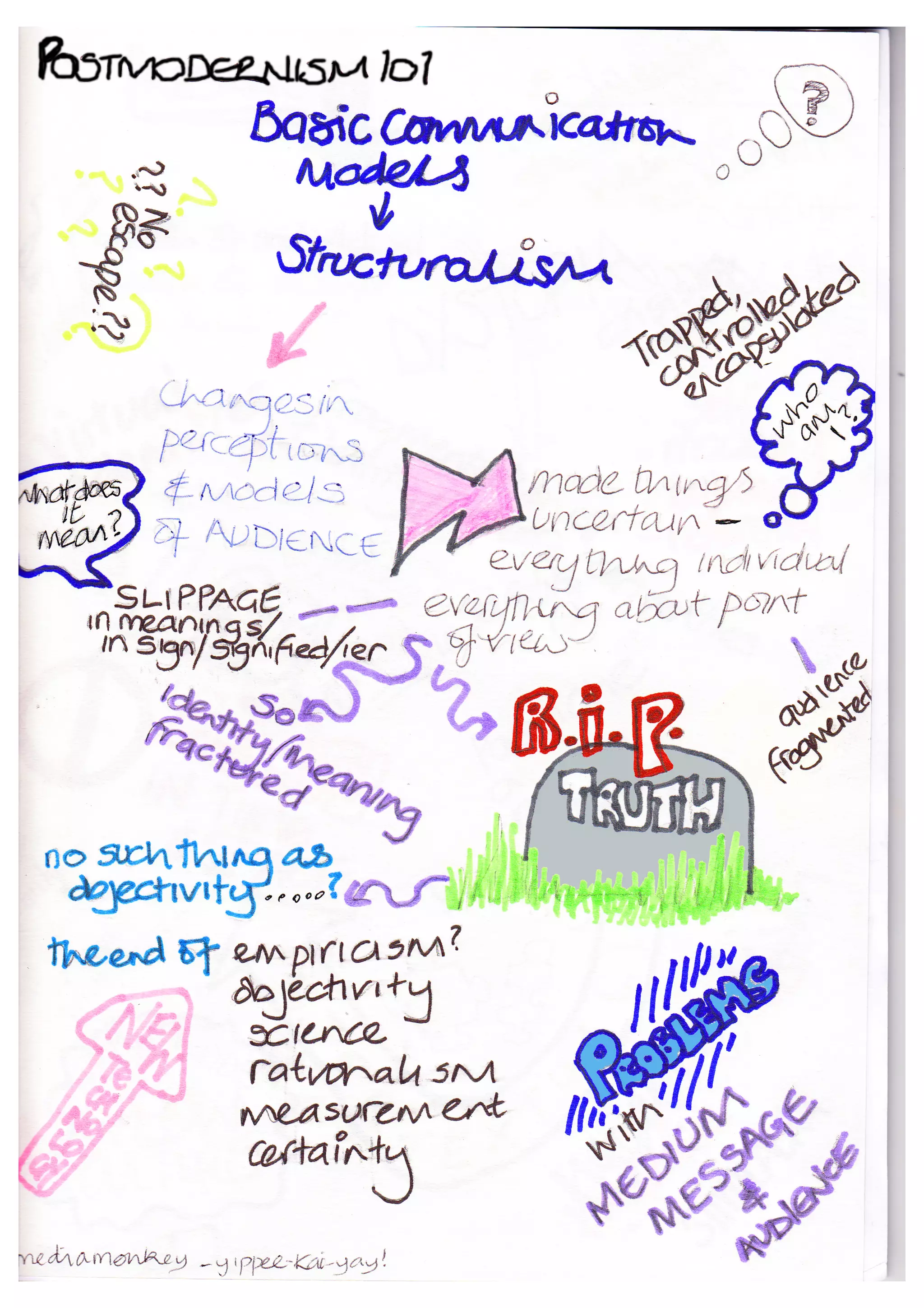 Postmodernism mind map | PDF