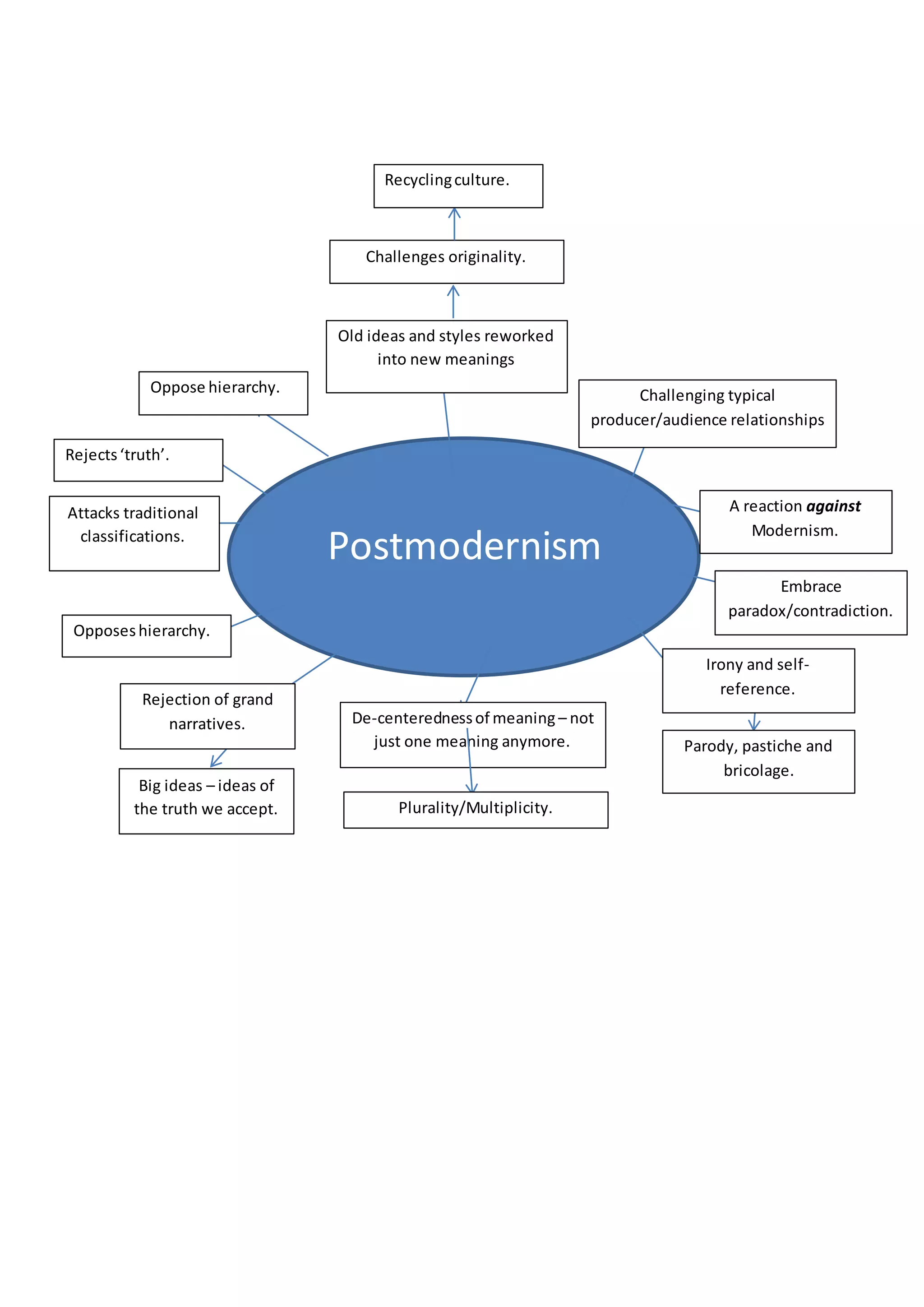 Postmodernism mindmap | DOCX