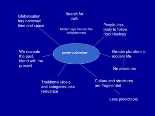Postmodernism for Beginners | PPT