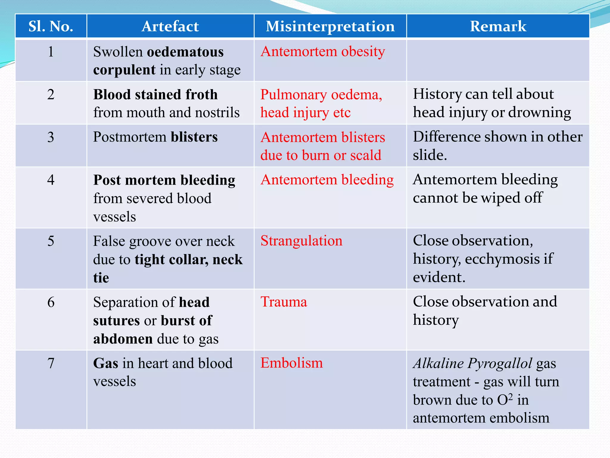 Postmortem artefcts | PPTX