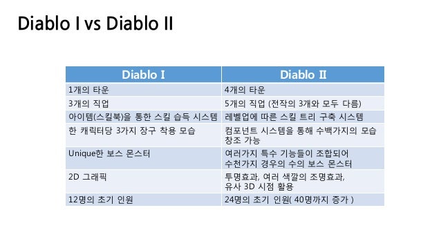 Postmortem diablo ii