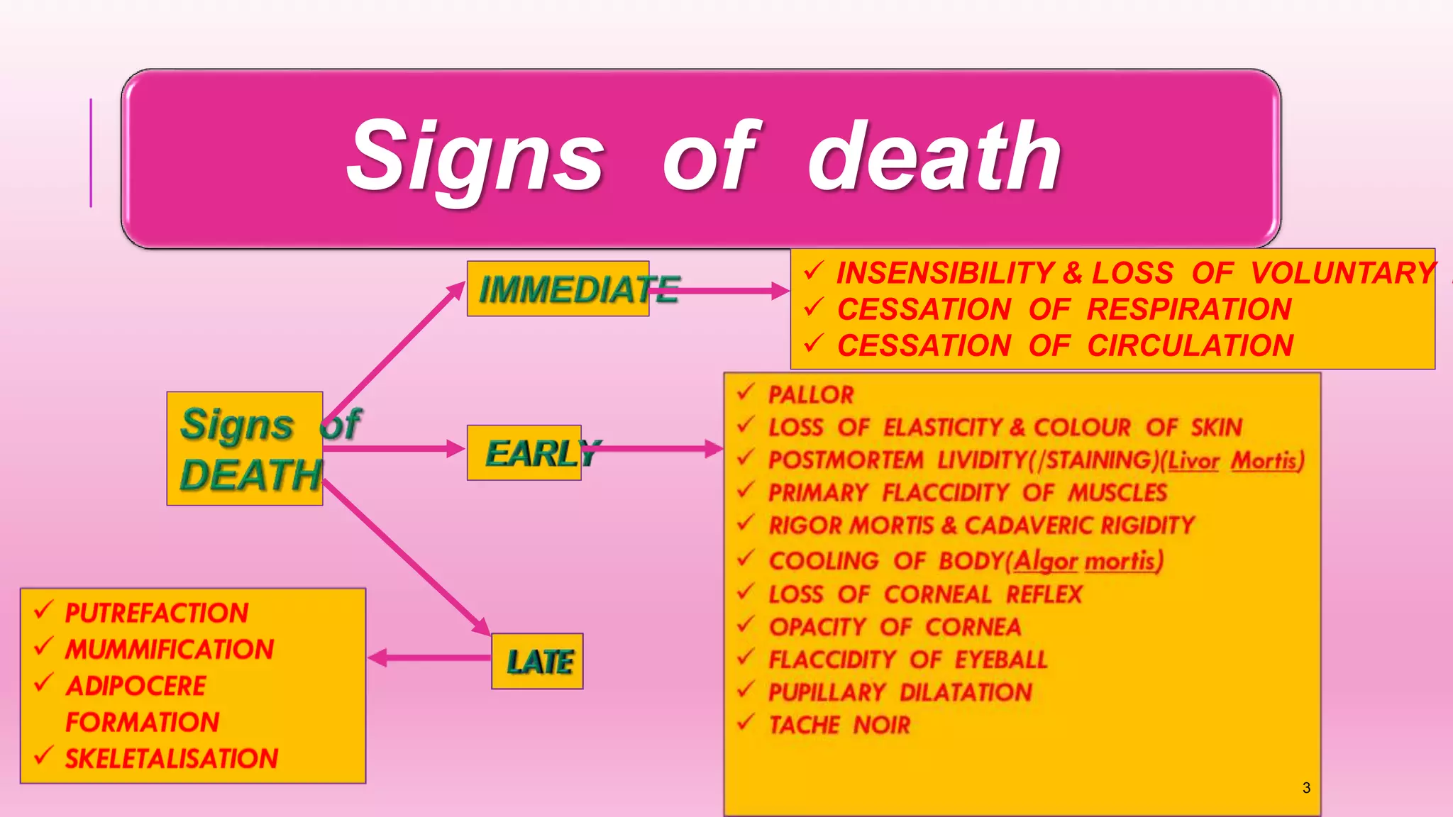 Postmortem changes | PPTX