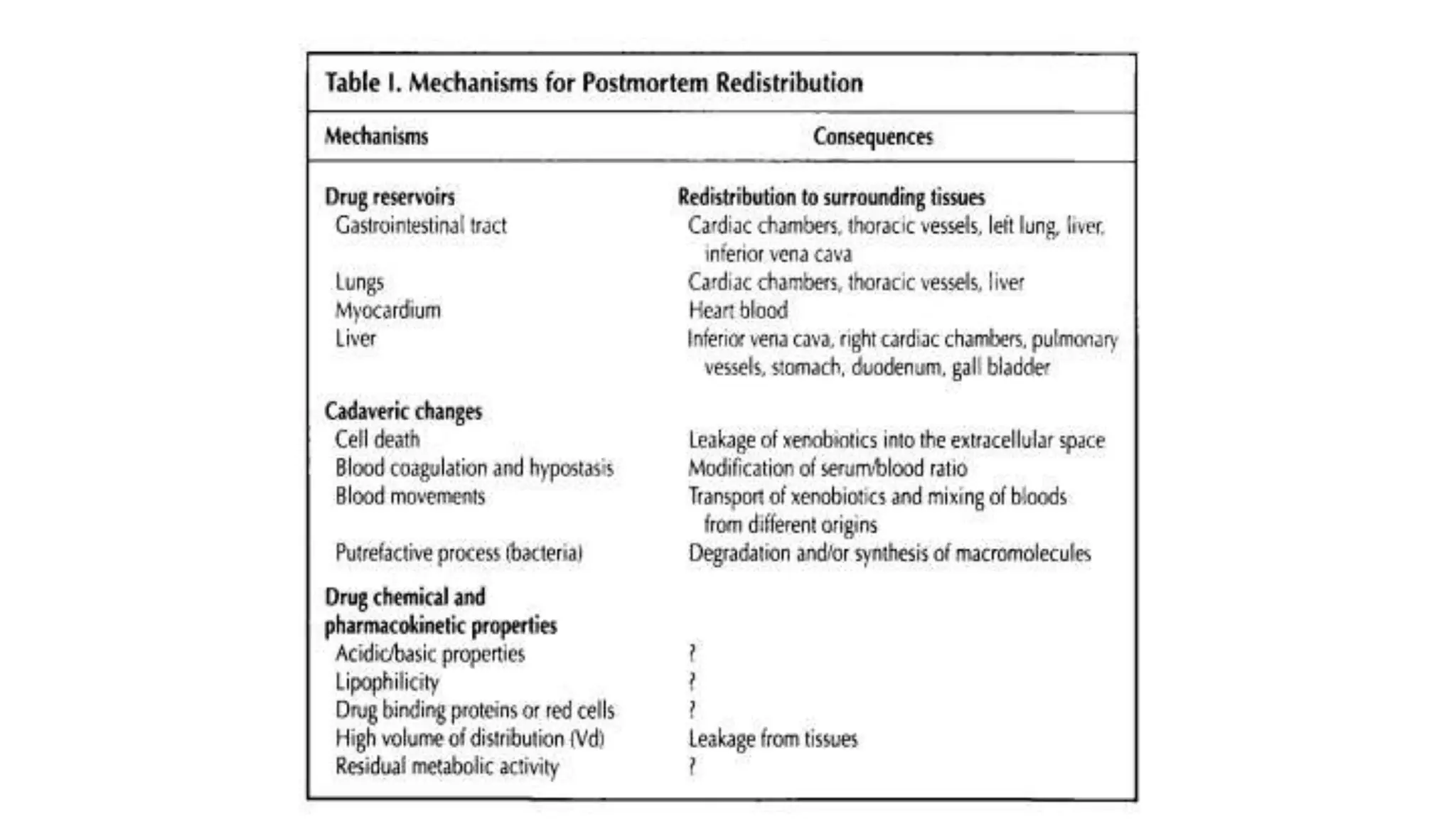 Post Mortem Drug Redistribution part 1.pptx