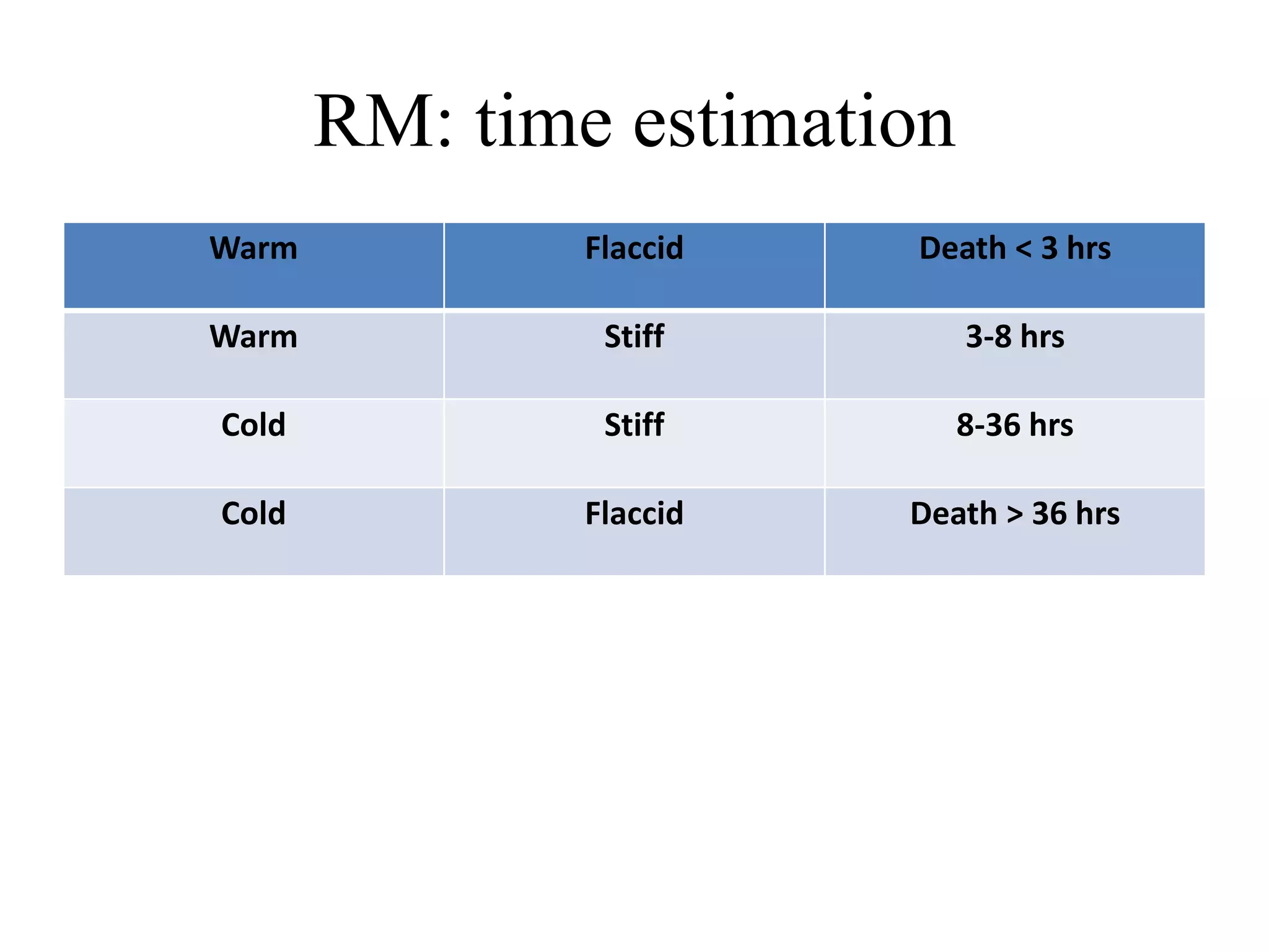 Post mortem interval | PPTX