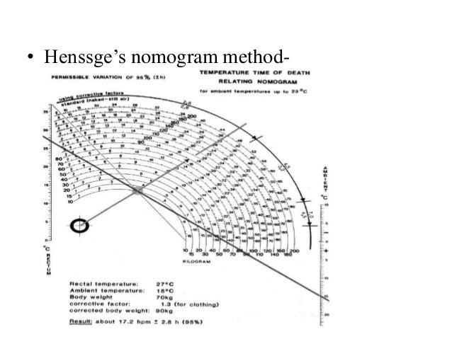 Post mortem interval