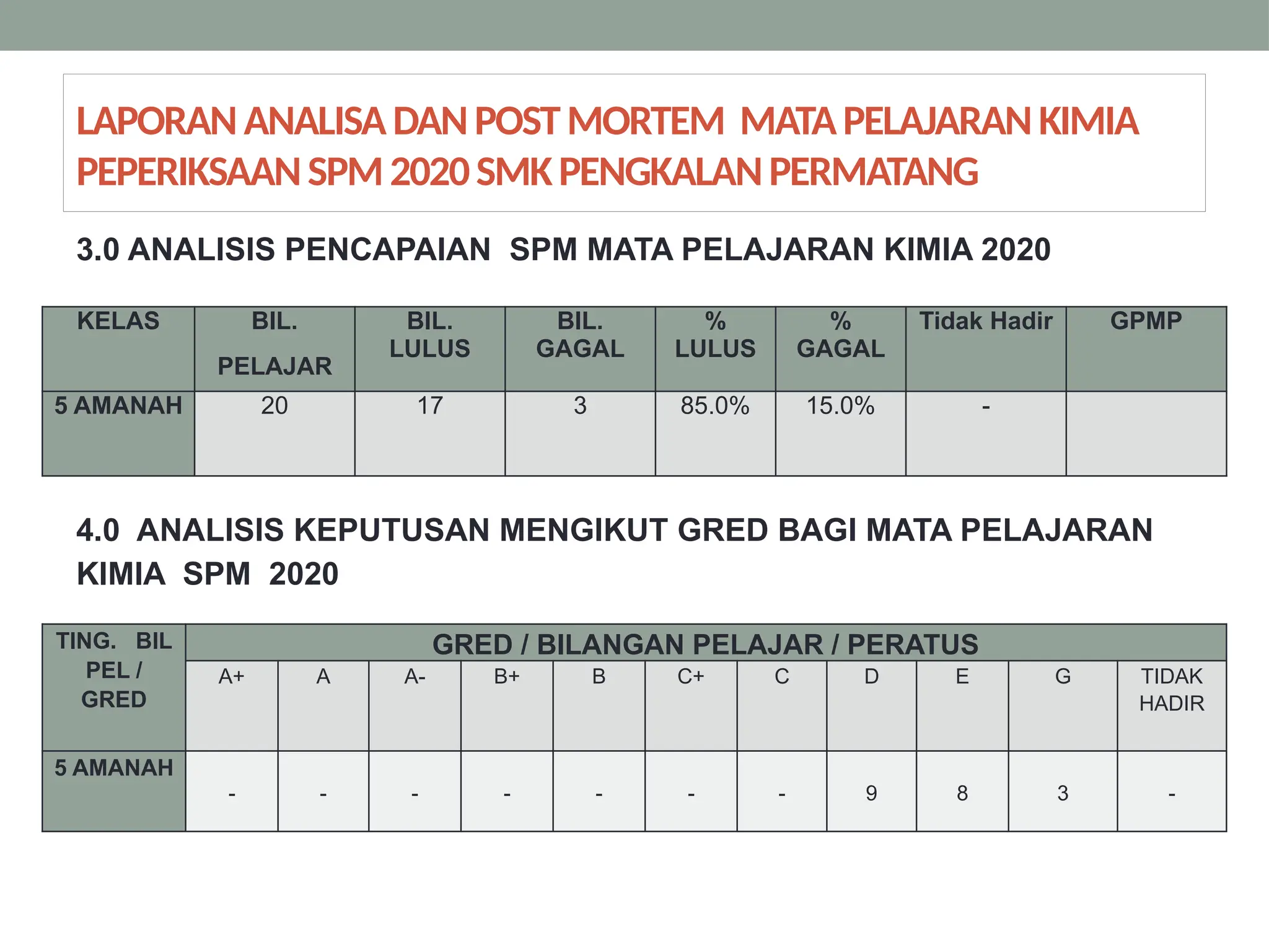 POST MORTEM KIMIA BAGI SPM PADA TAHUN 2020 | PPTX