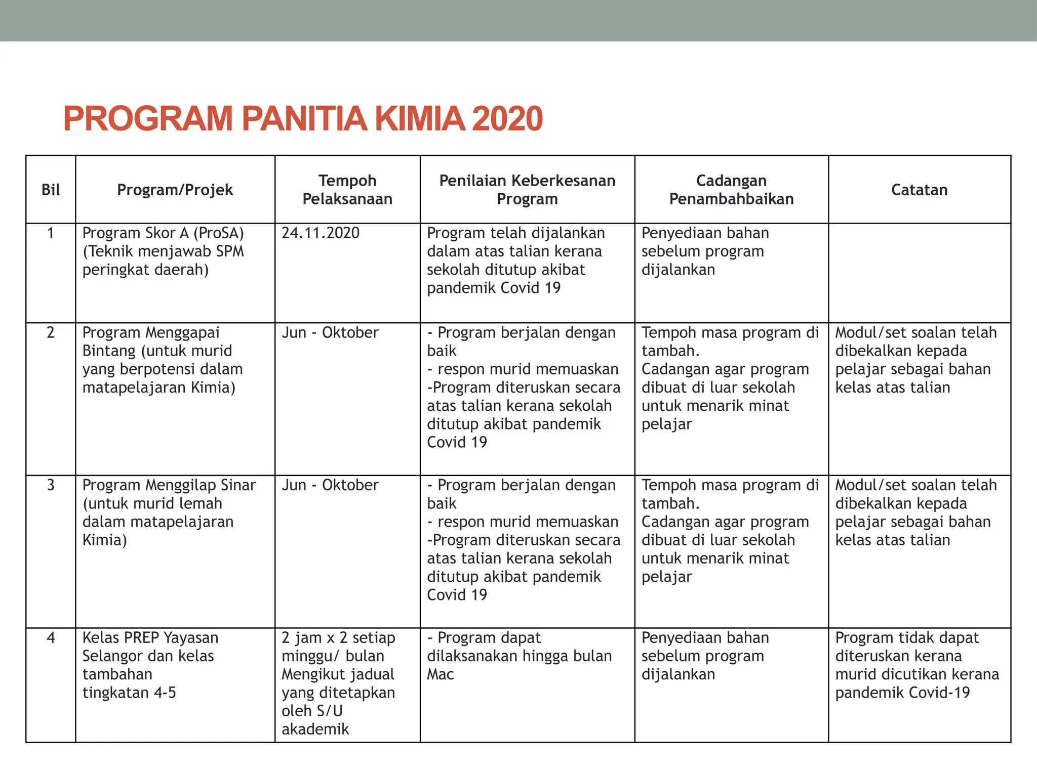 POST MORTEM KIMIA BAGI SPM PADA TAHUN 2020 | PPTX