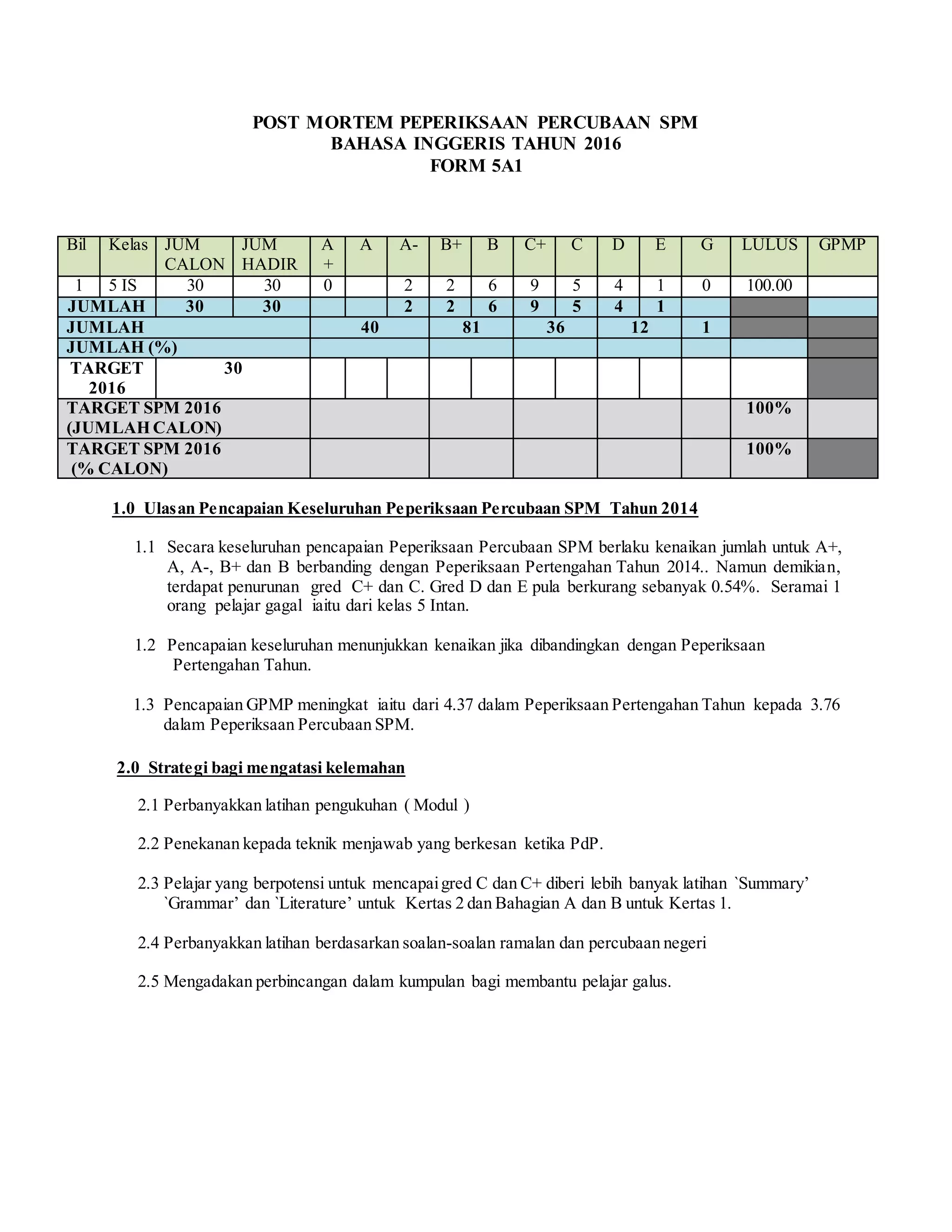 Post mortem percubaan f5 2016 | PDF