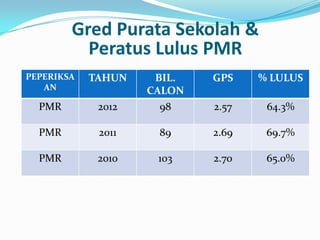 Post Mortem PMR dan SPM 2012 SMK Tunku Besar Burhanuddin | PPTX