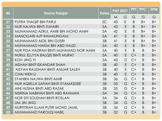POST MORTEM SEJARAH SPM 2021 SMKDKP 2pptx | PPTX
