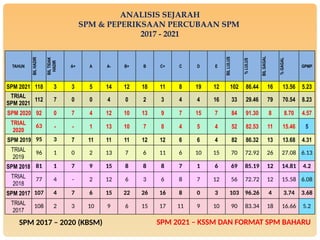 POST MORTEM SEJARAH SPM 2021 SMKDKP 2pptx | PPTX