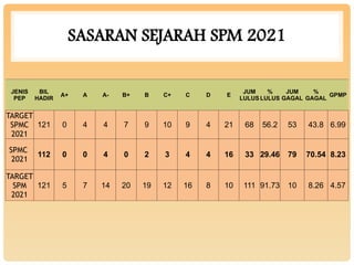 POST MORTEM SEJARAH SPM 2021 SMKDKP 2pptx | PPTX