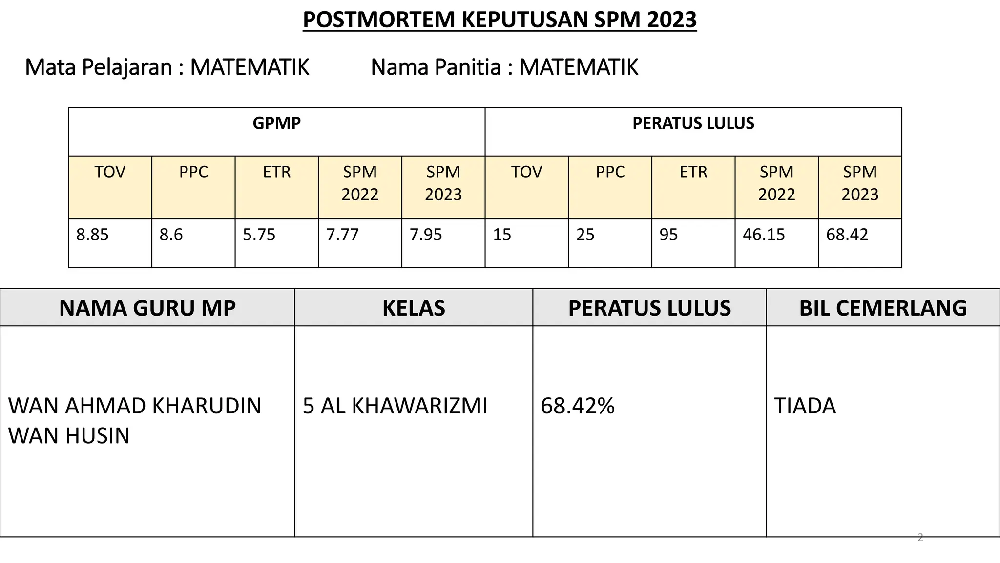 POST MORTEM SPM 2023 MATEMATIK SAINS SEJ | PPTX