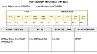 POST MORTEM SPM 2023 MATEMATIK SAINS SEJ | PPTX