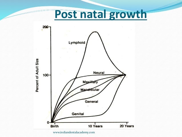Postnatal growth